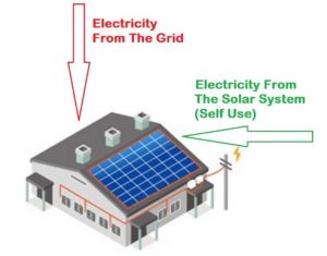 Commercial Solar Panels | Perth Solar Force